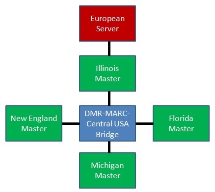 DMR-MARC Network | DMR For Dummies